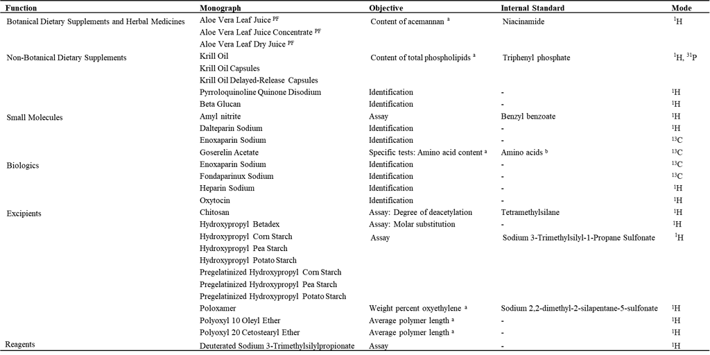 Monographs Using Nmr And Or Qnmr In Usp Documentary Standards