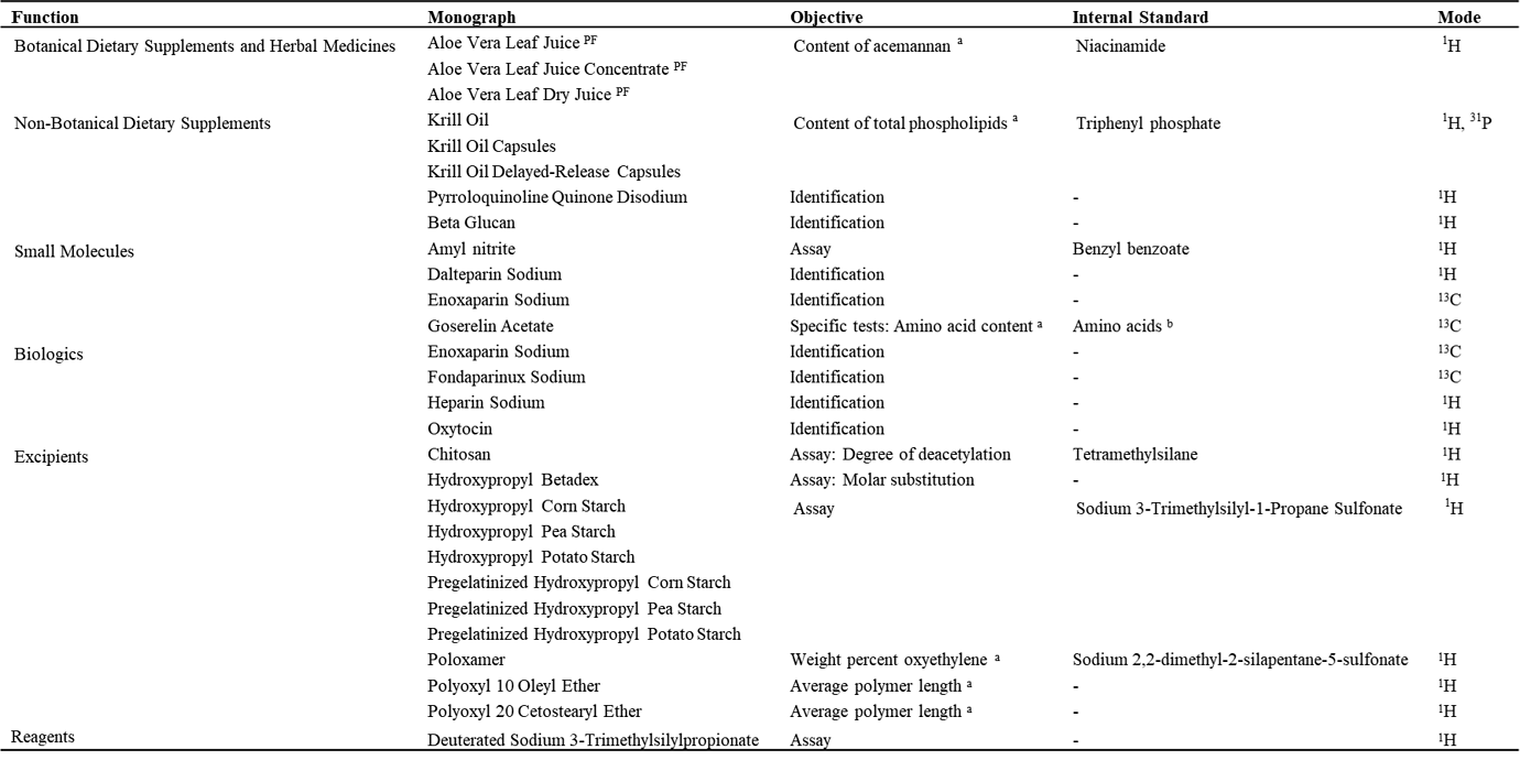 Monographs Using NMR and/or qNMR in USP Documentary Standards ... Monographs Using NMR and/or qNMR in USP Documentary Standards ...